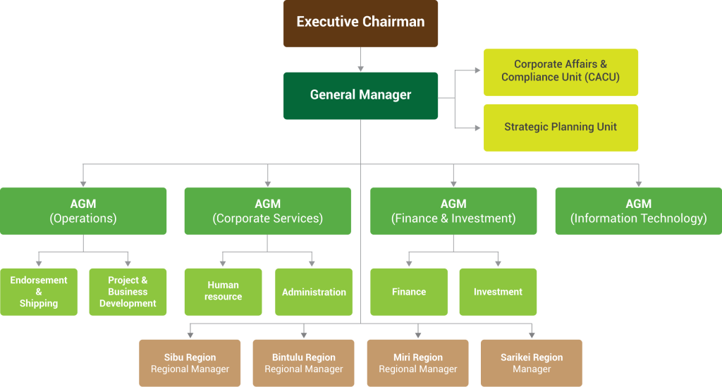 Organisation Chart – Harwood Timber Sdn Bhd (HTSB)